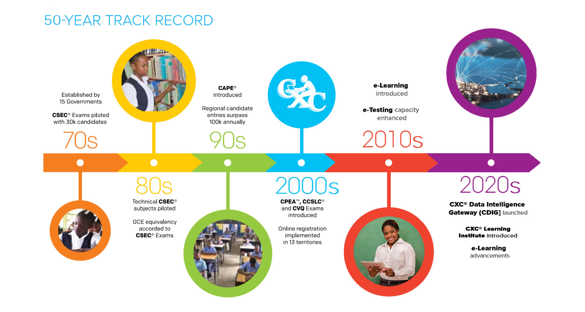 About CXC | Caribbean Examinations Council